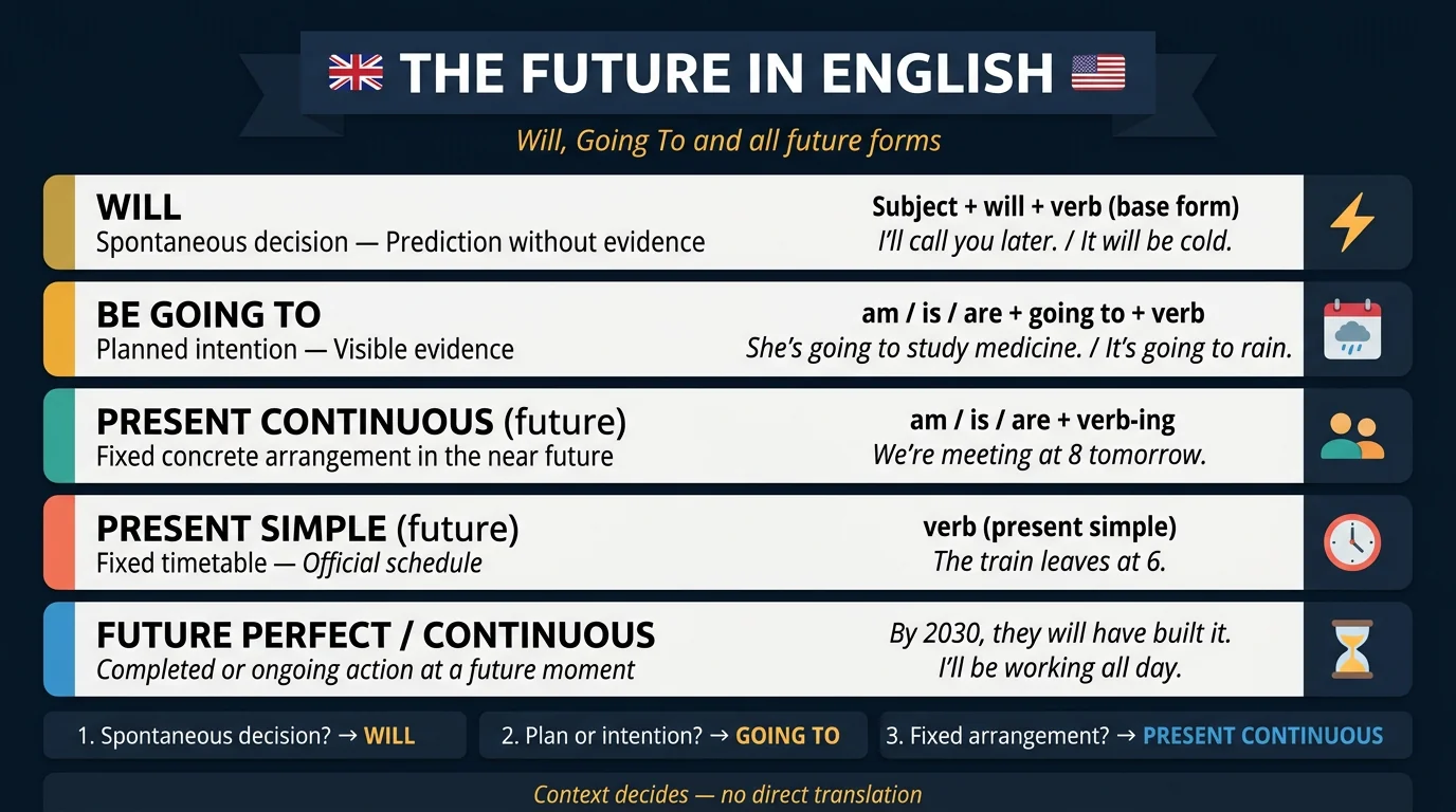 The future in English: will, going to and all future forms - Break into ...
