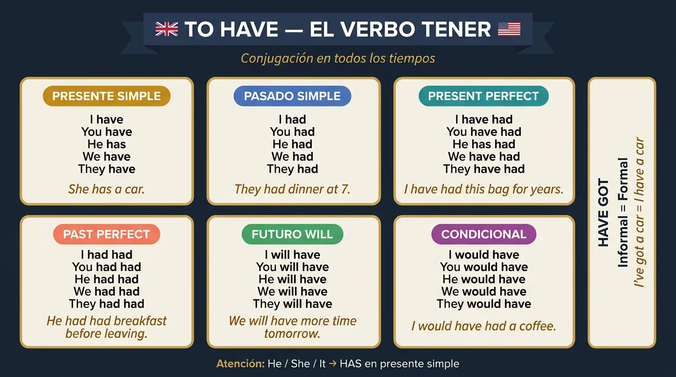El verbo tener en inglés (to have): conjugación en todos los tiempos ...