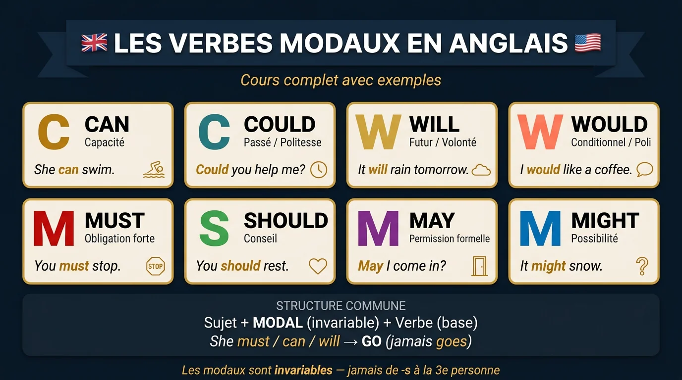 Les verbes modaux en anglais : cours complet avec exemples et exercices ...