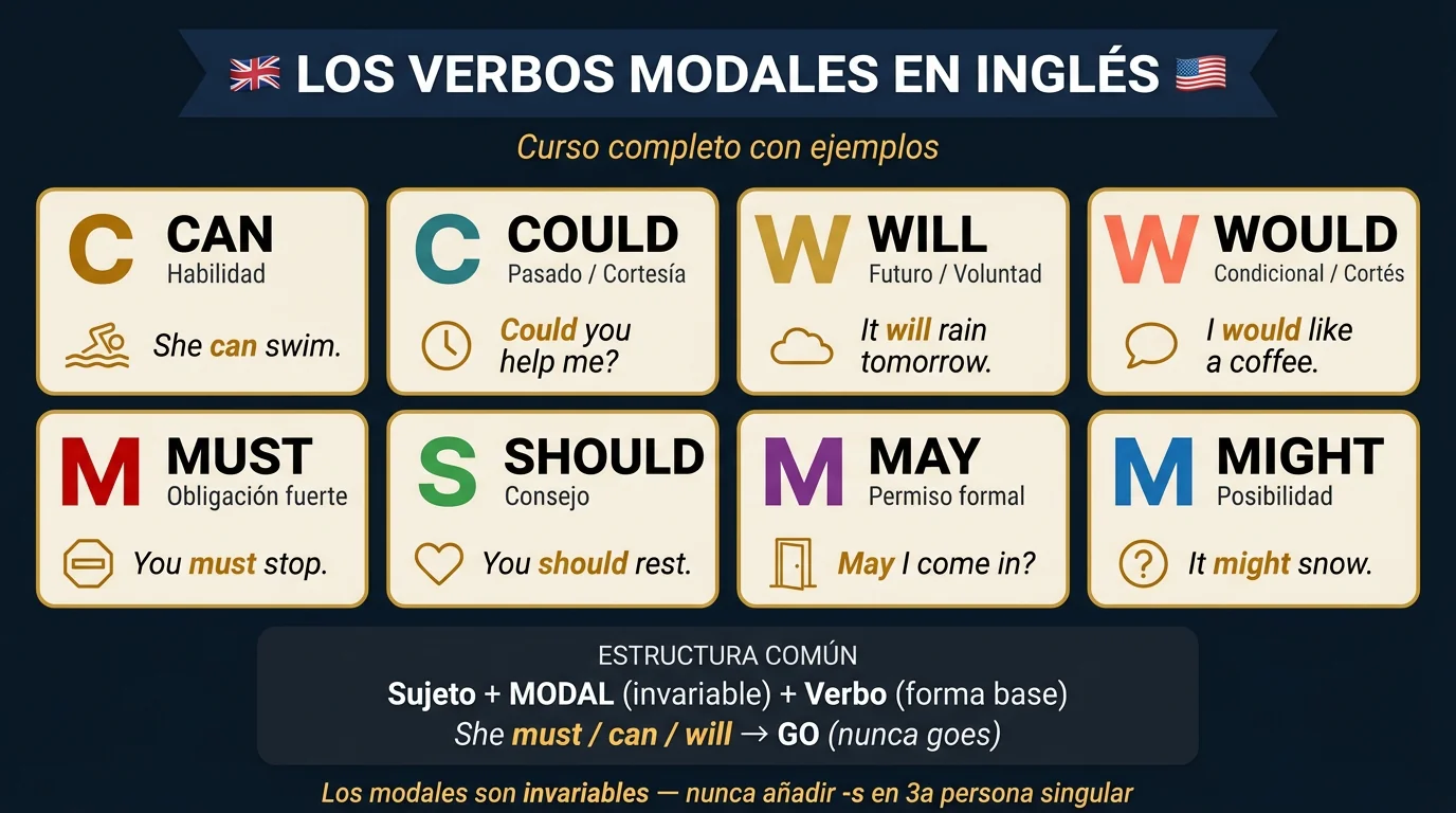 Los verbos modales en inglés: curso completo con ejemplos y ejercicios ...
